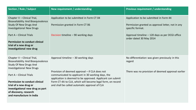 Tabular summary of New Drugs & Clinical Trials Rules, 2019 [INDIA] | PDF