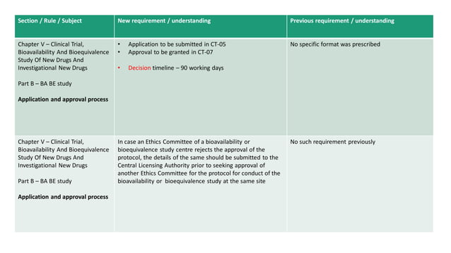 Tabular summary of New Drugs & Clinical Trials Rules, 2019 [INDIA] | PPT