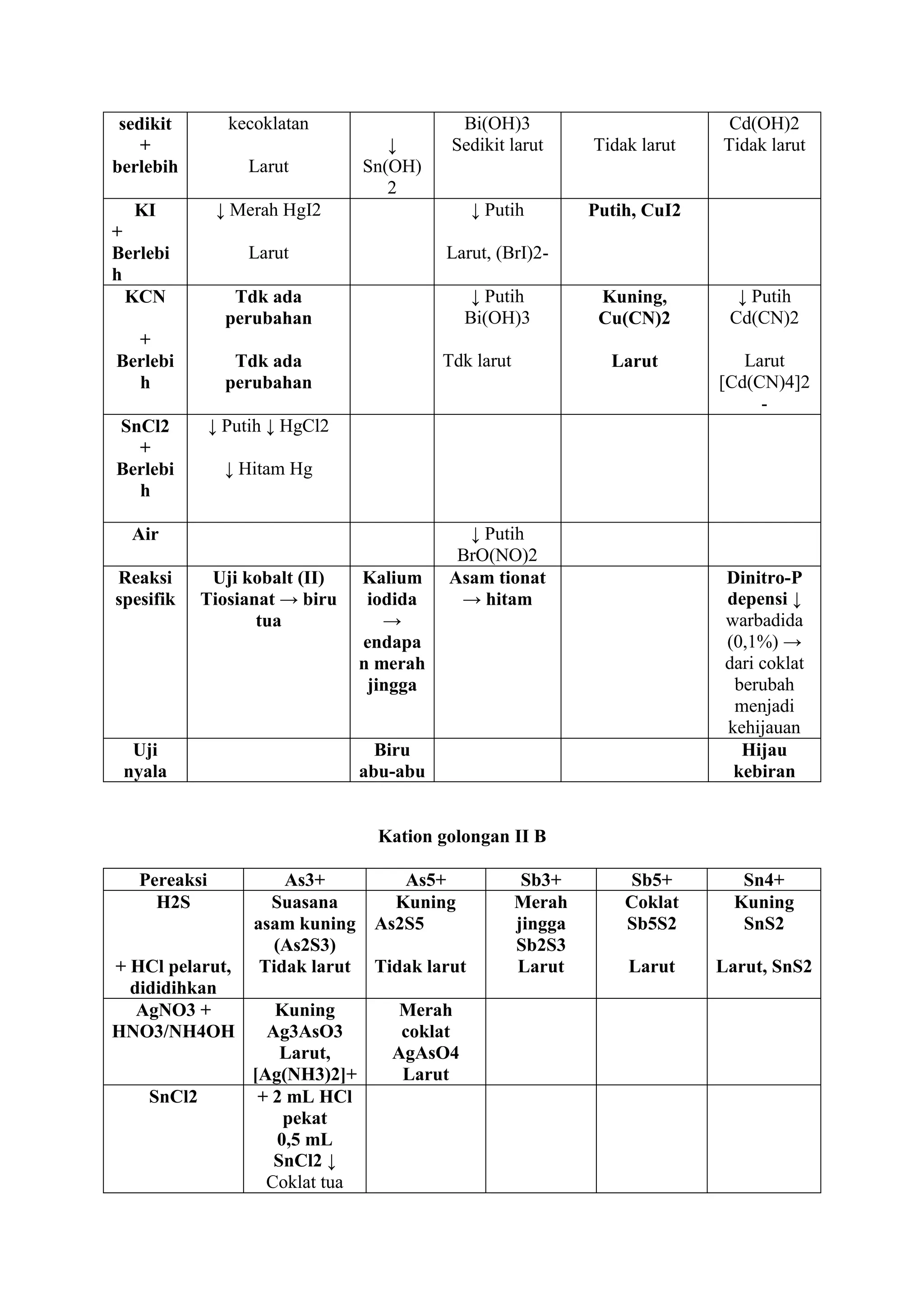 Tabulasi kation | DOCX