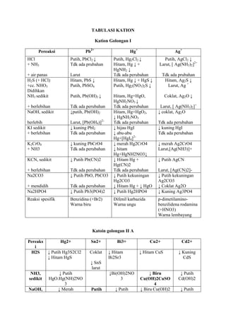 Tabulasi kation | DOCX