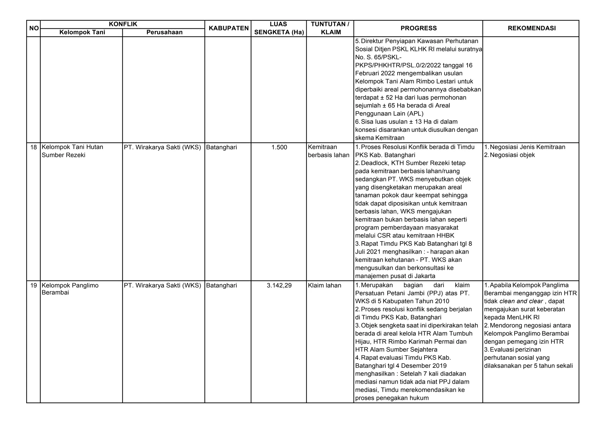 tabulasi konflik lahan.docx