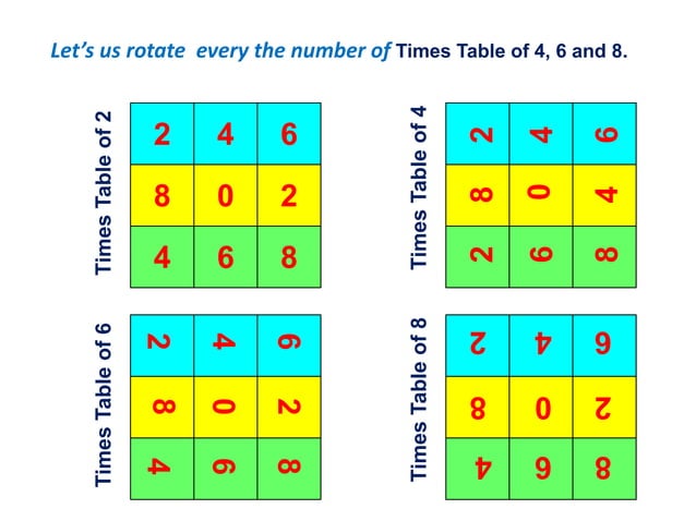 Tabulate multiplication products to evalute generalisation ( even ...