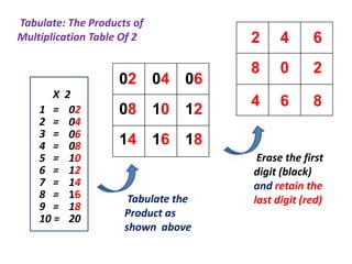 Tabulate multiplication products to evalute generalisation ( even ...