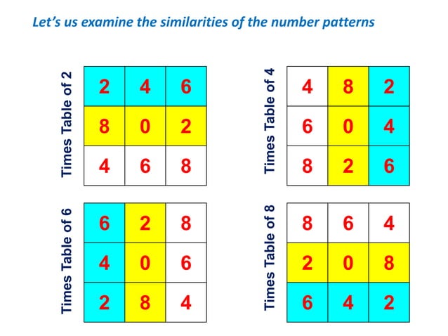 Tabulate multiplication products to evalute generalisation ( even ...