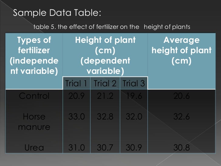 Tabulating And Graphing The Data