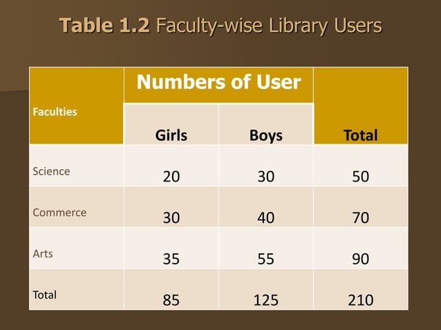 tabulation and cross tabulation: data processsing | PPT | Databases ...