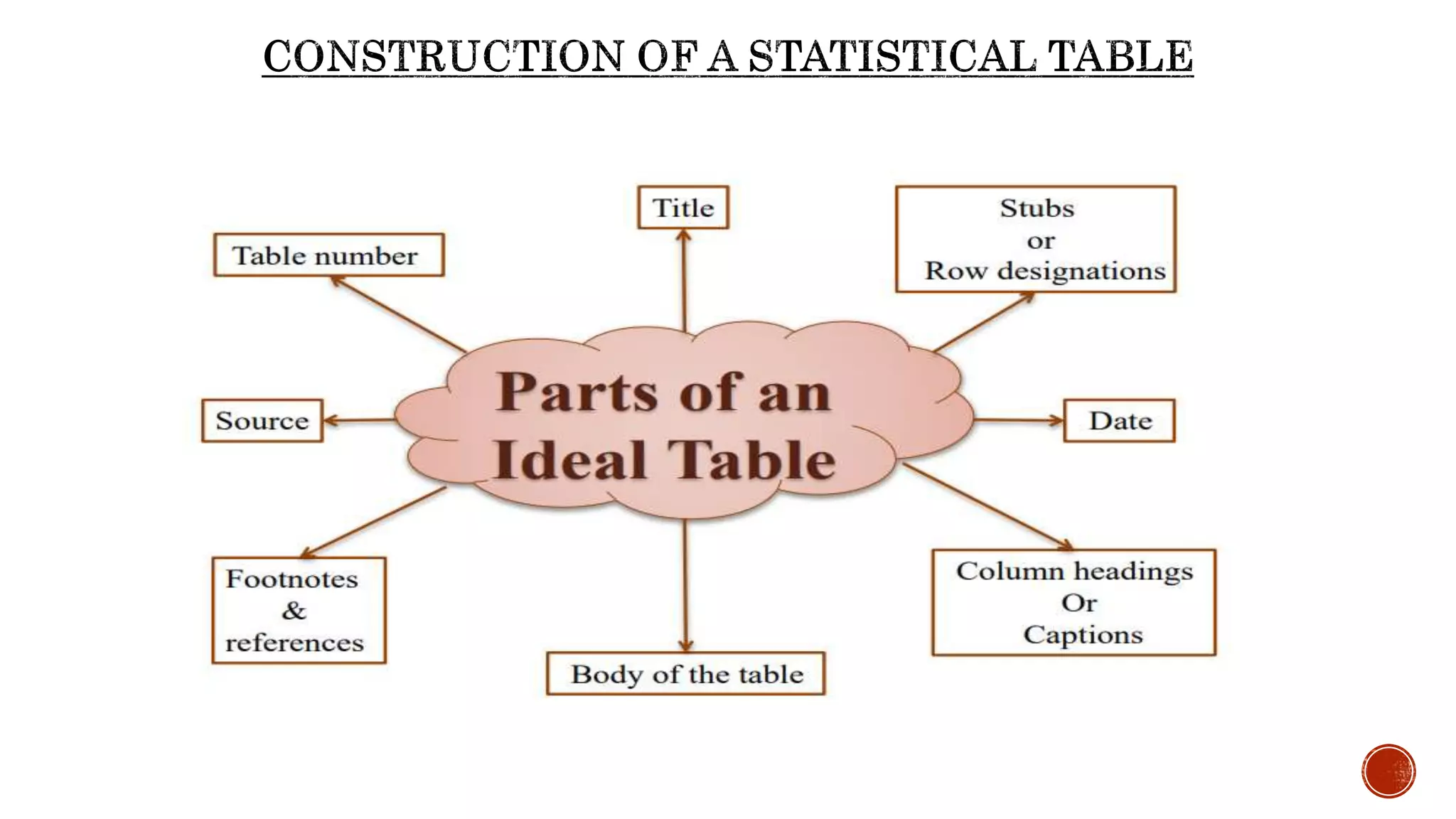 Tabulation of data-Development of Research Instrument/ Tool and ...
