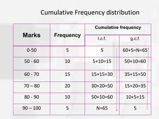 Tabulation of Data, Frequency Distribution, Contingency table | PPTX