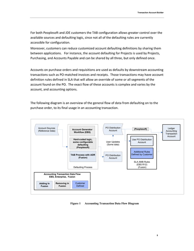Transaction Account Builder Oracle Fusion Procurement | PDF
