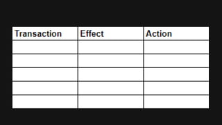 T account practice question | PDF