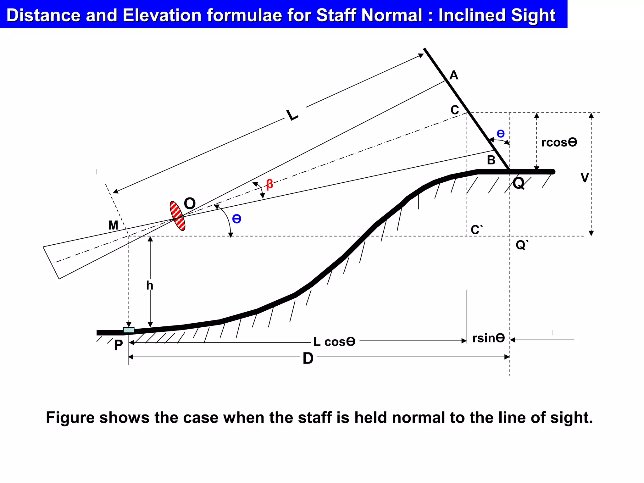 Tacheometric surveying | PPT