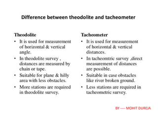Tacheometry +part 2 | PPT