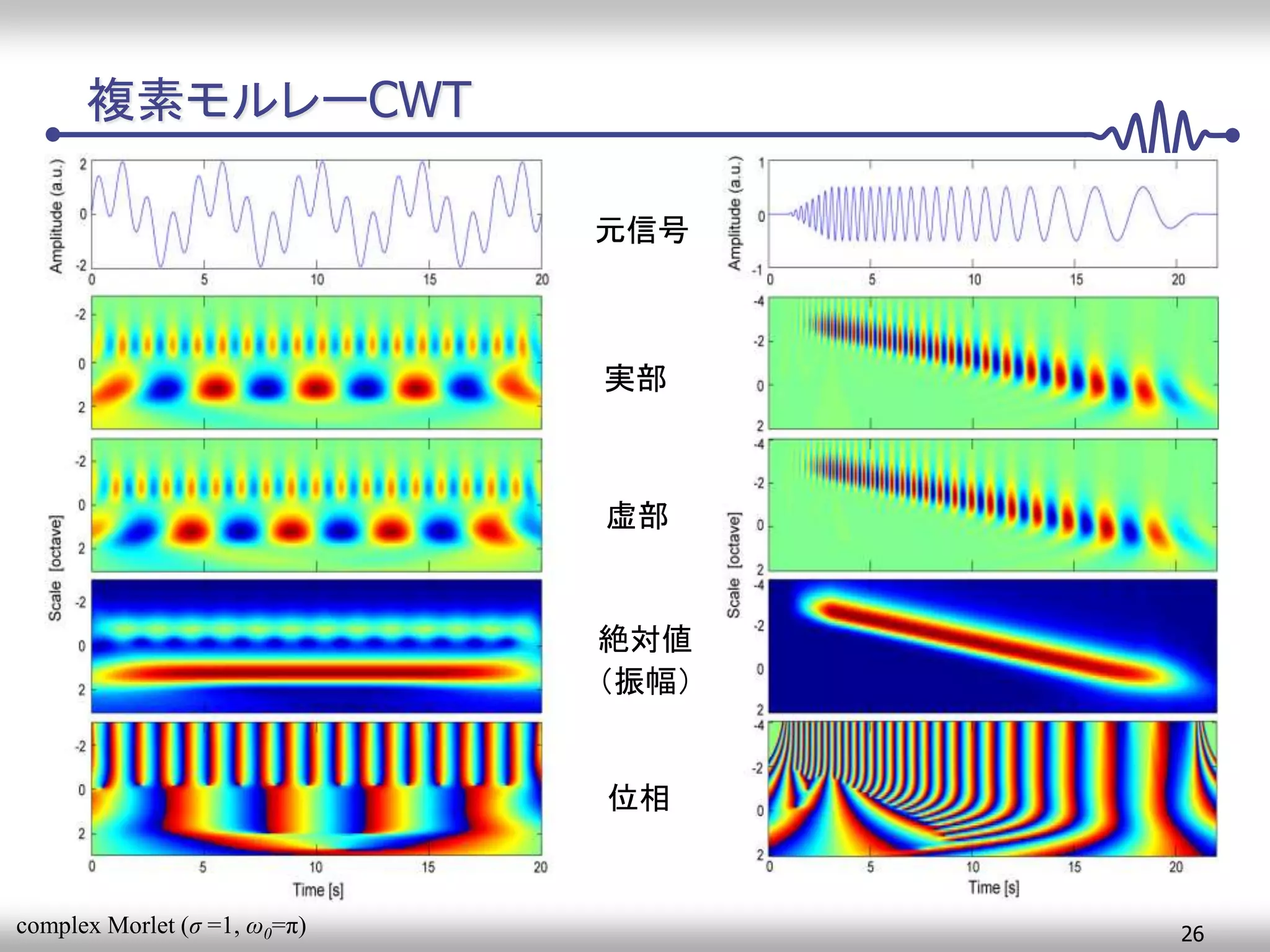 ウェーブレット変換の基礎と応用事例：連続ウェーブレット変換を中心に | PPTX