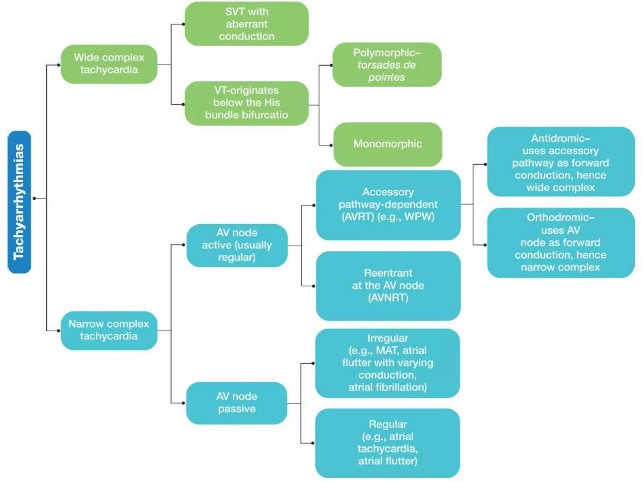 Tachyarrhythmias | PPTX