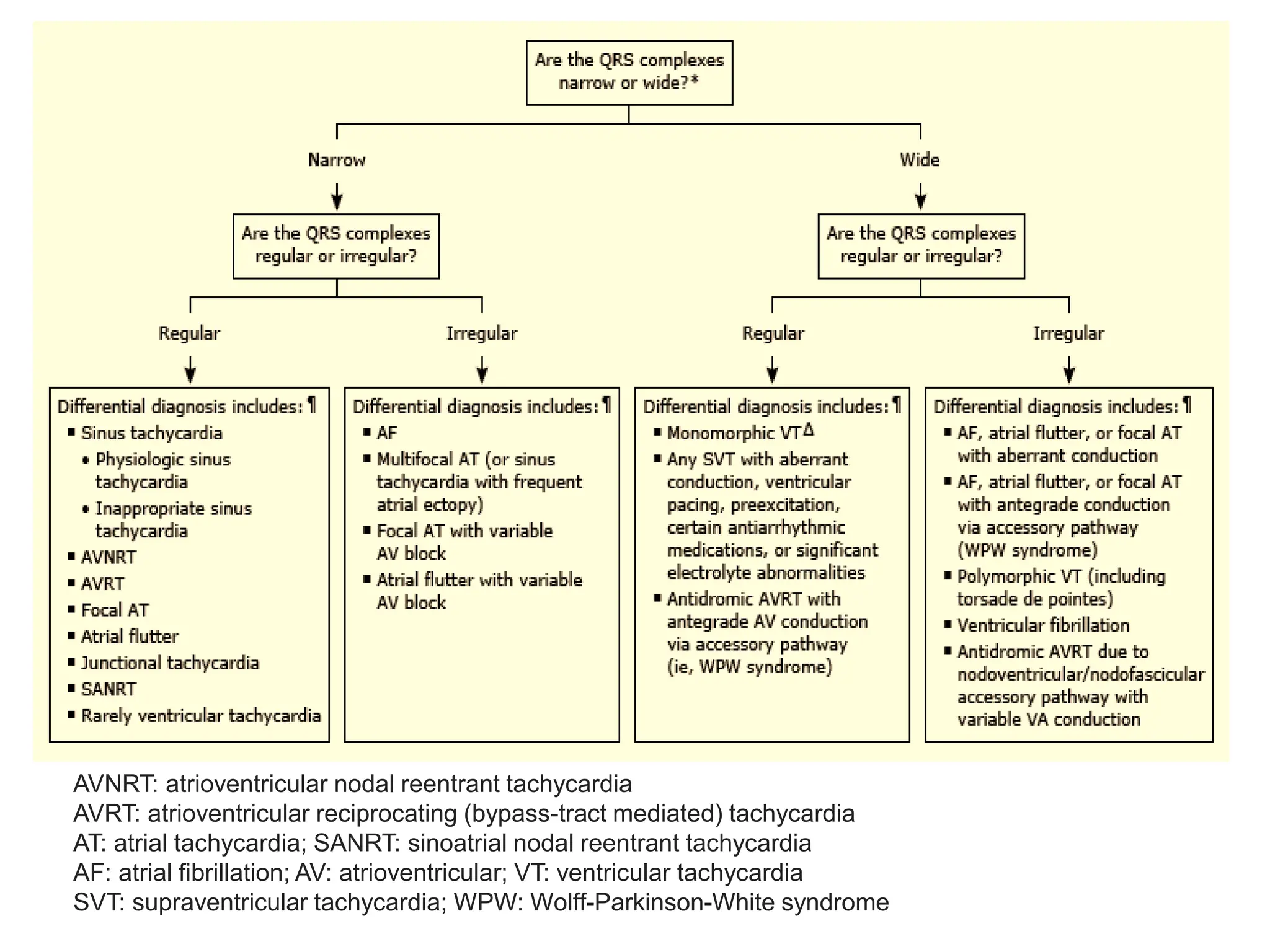 TACHYCARDIA IN ECG ,CAUSES AND MANAGEMENT OF TACHYARRHYTHMIAS | PPTX