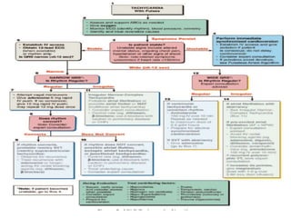TACHYCARDIA IN ECG ,CAUSES AND MANAGEMENT OF TACHYARRHYTHMIAS | PPTX