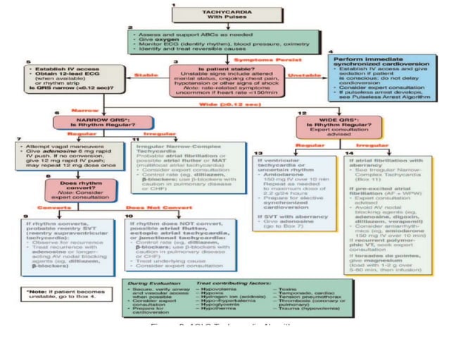 TACHYCARDIA IN ECG ,CAUSES AND MANAGEMENT OF TACHYARRHYTHMIAS | PPTX