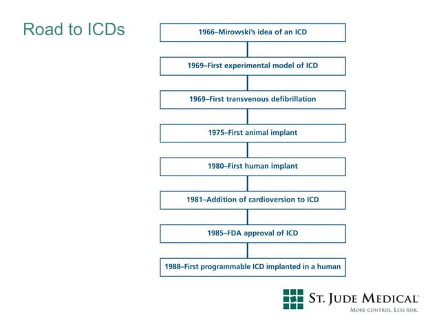 History of ICDs | PPT | Heart and Cardiovascular Diseases | Diseases ...