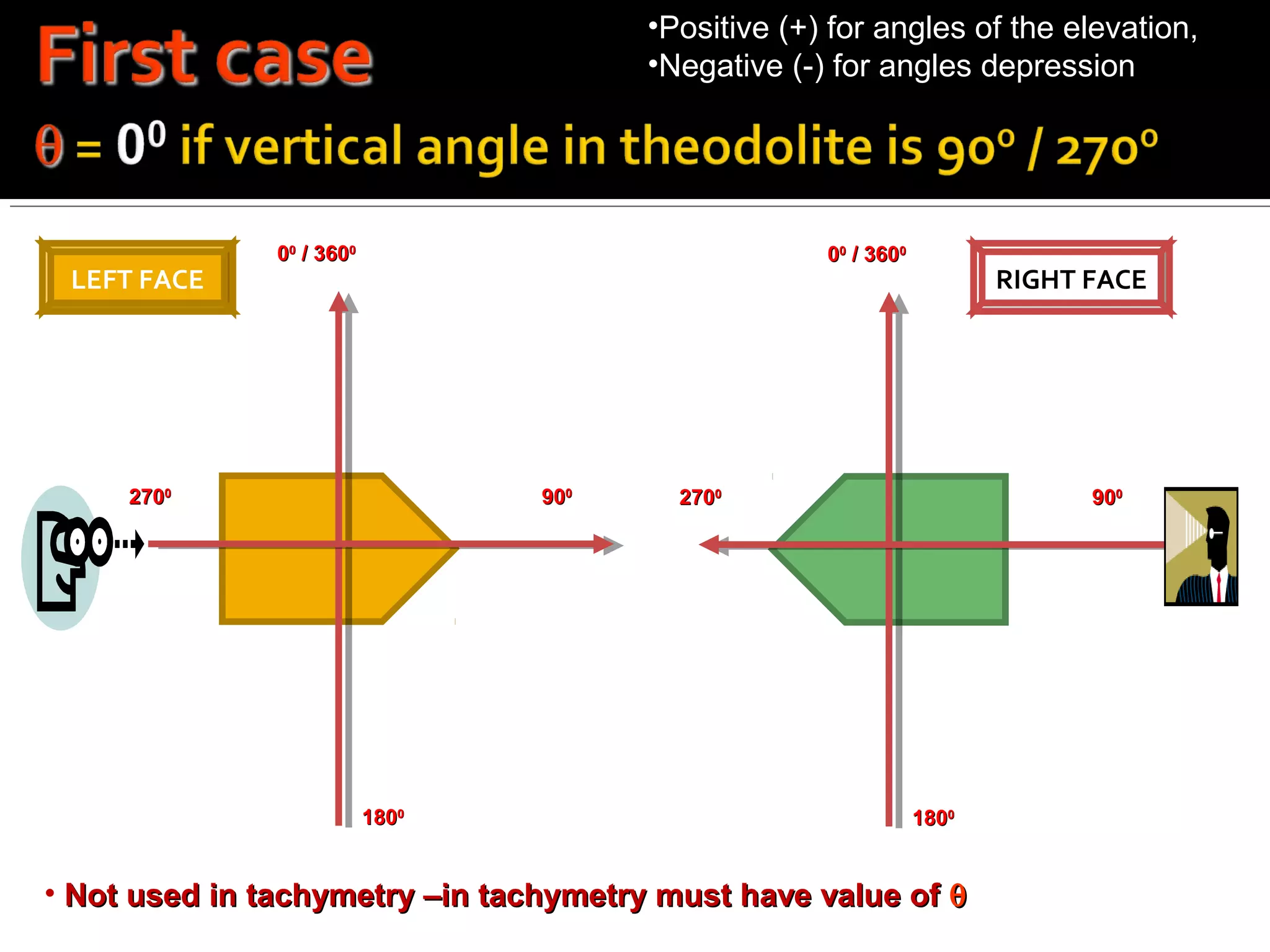 Tachymetry lesson 2 zenith angle | PPT