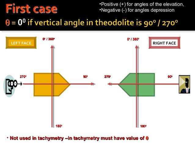 Tachymetry lesson 2 zenith angle