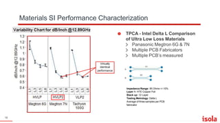 Tachyon 100G PCB Performance Attributes and Applications | PPT
