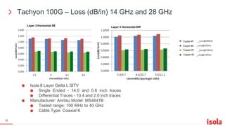 Tachyon 100G PCB Performance Attributes and Applications | PPT