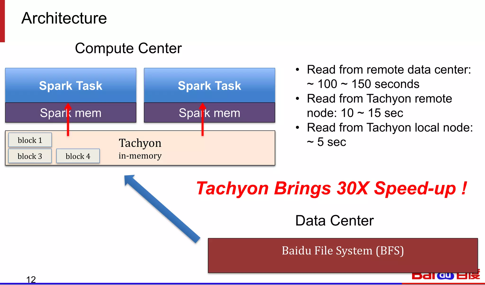 Fast Big Data Analytics with Spark on Tachyon | PPT