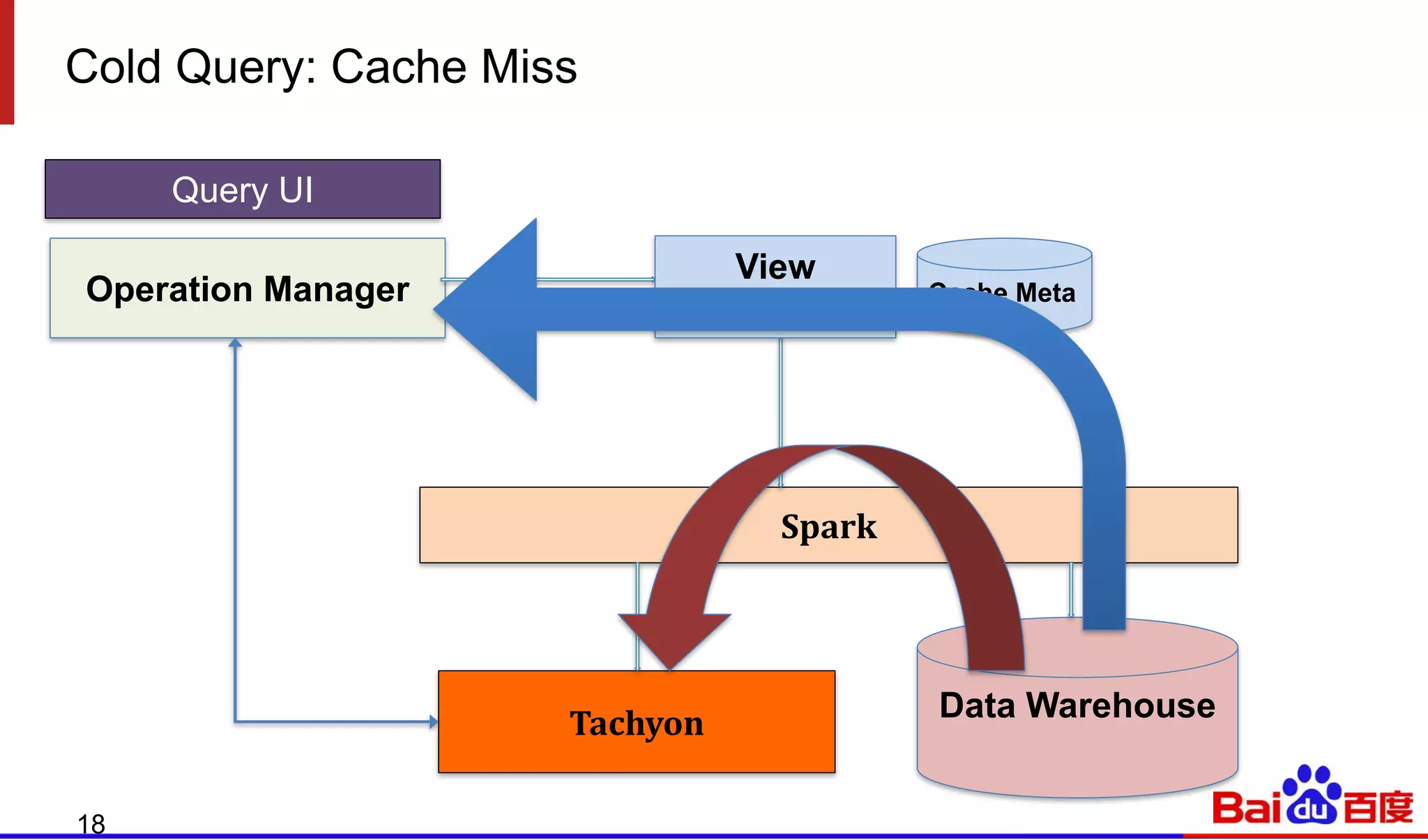 Fast Big Data Analytics with Spark on Tachyon | PPT