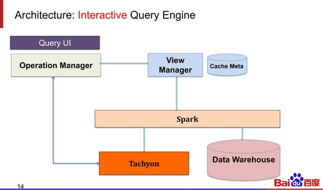 Fast Big Data Analytics with Spark on Tachyon | PPT