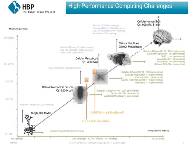 Introducing the Tachyum Prodigy Processor | PDF