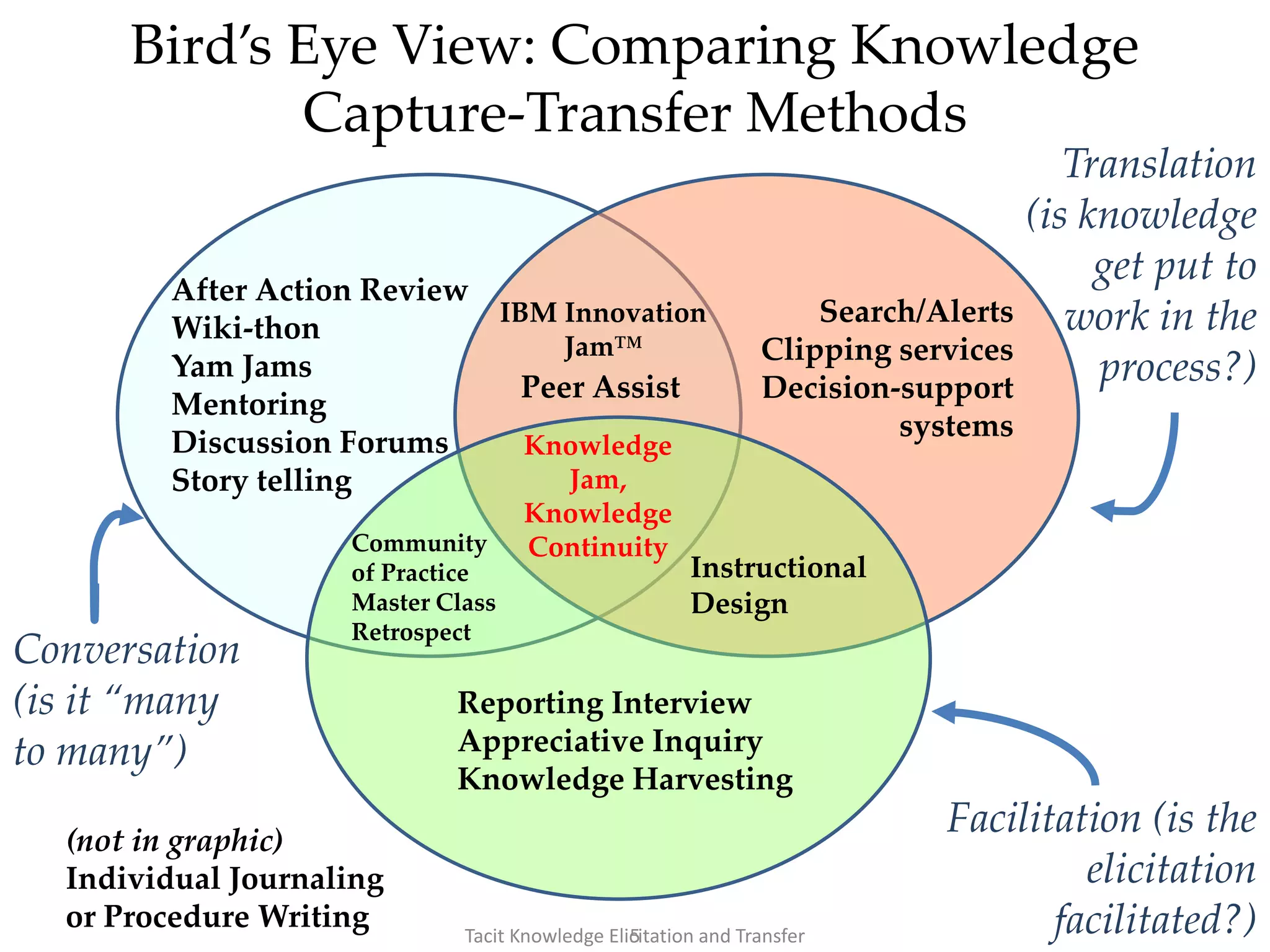 Tacit knowledge elicitation_and_transfer_140315 | PPT