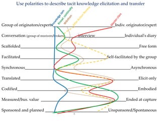 Tacit knowledge elicitation_and_transfer_140315 | PPT