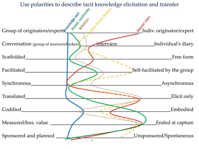 Tacit knowledge elicitation_and_transfer_140315 | PPT