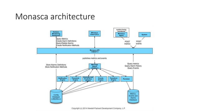 OpenStack Tacker Liberty Midcycle | PPT | Free Download
