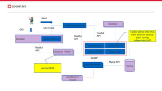 Tacker vancouver project onboarding new | PPTX