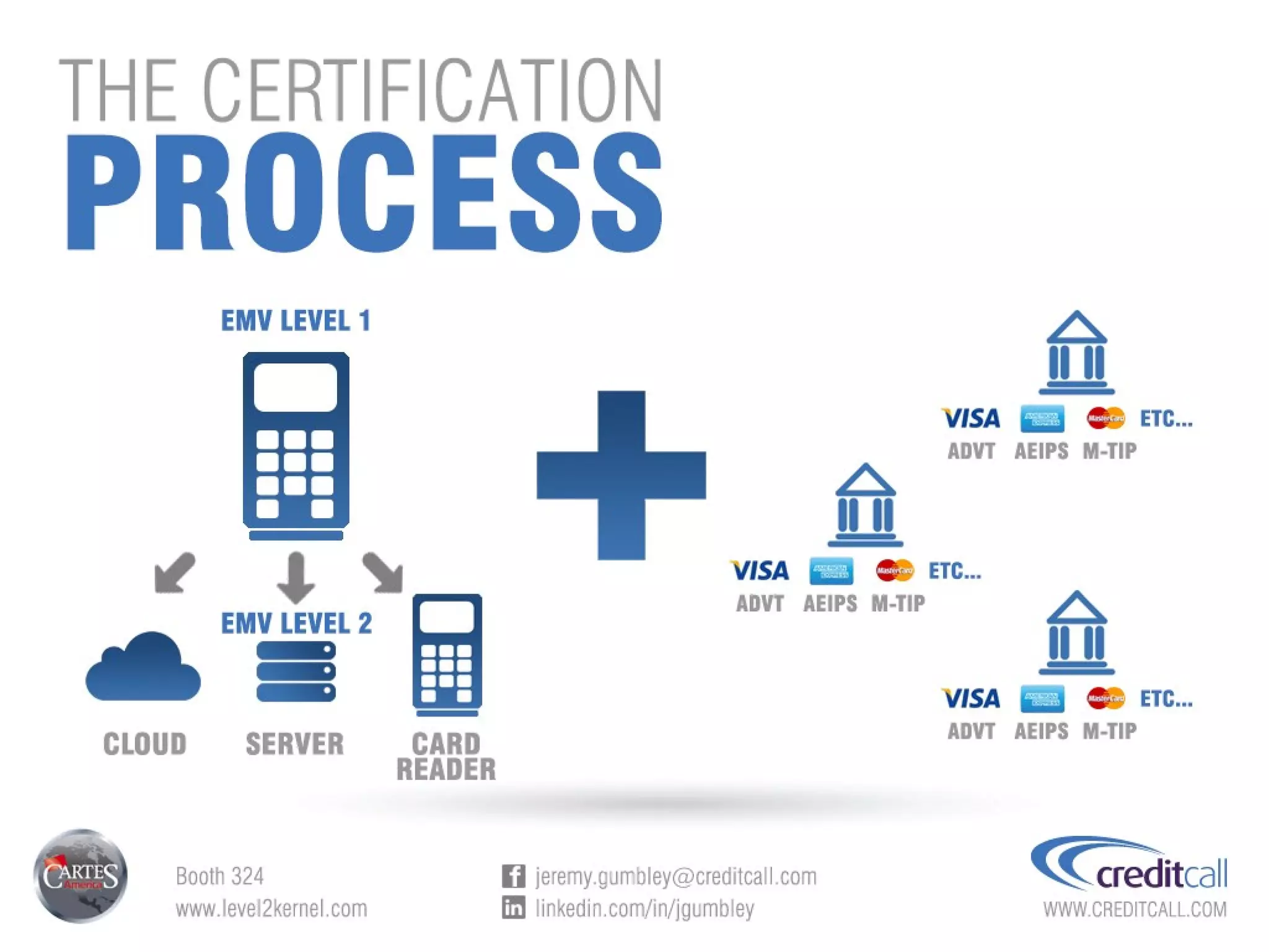 Tackling the EMV Certification Bottleneck | PPT