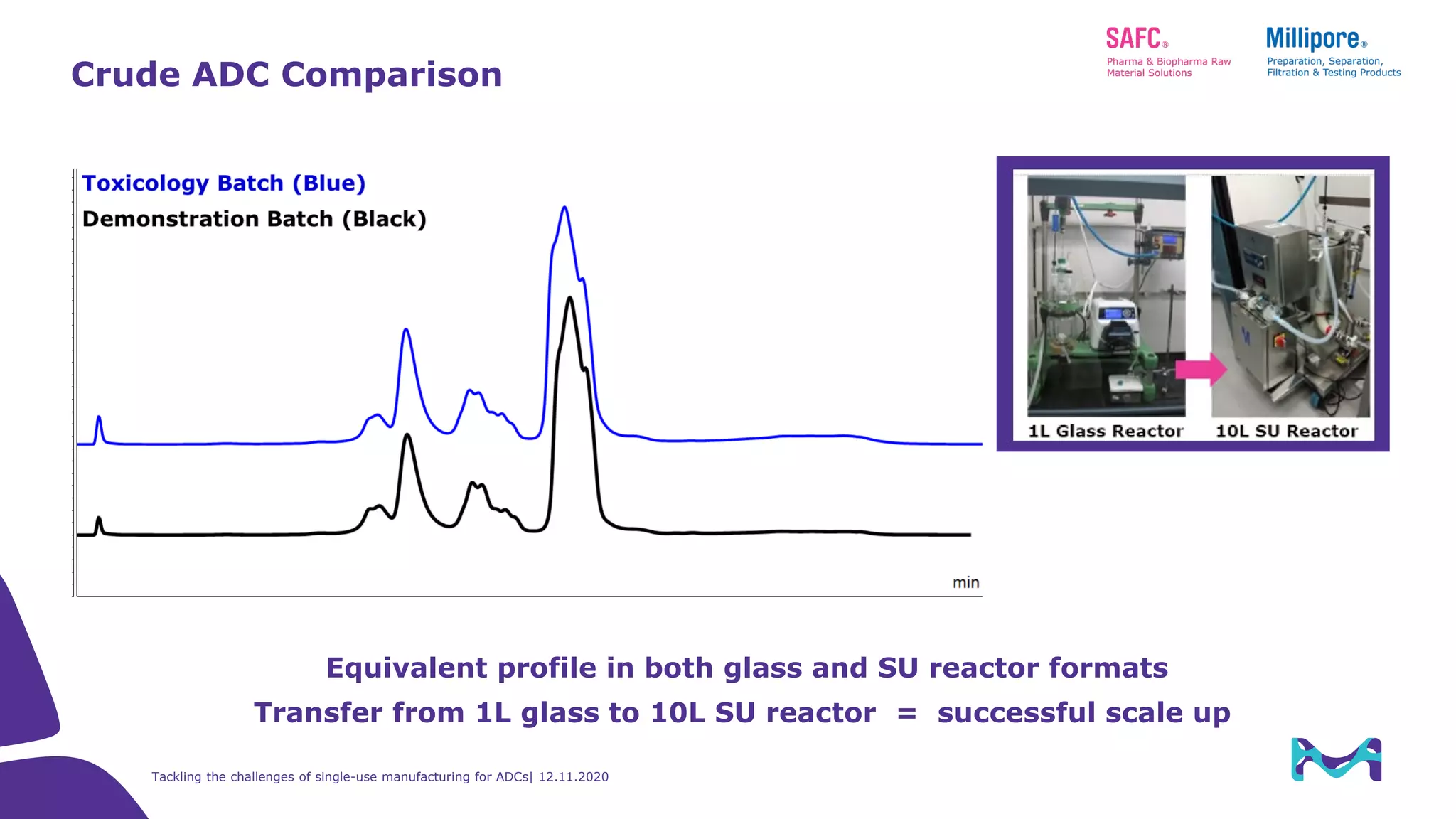 Tackling the challenges of single-use manufacturing for ADCs | PDF