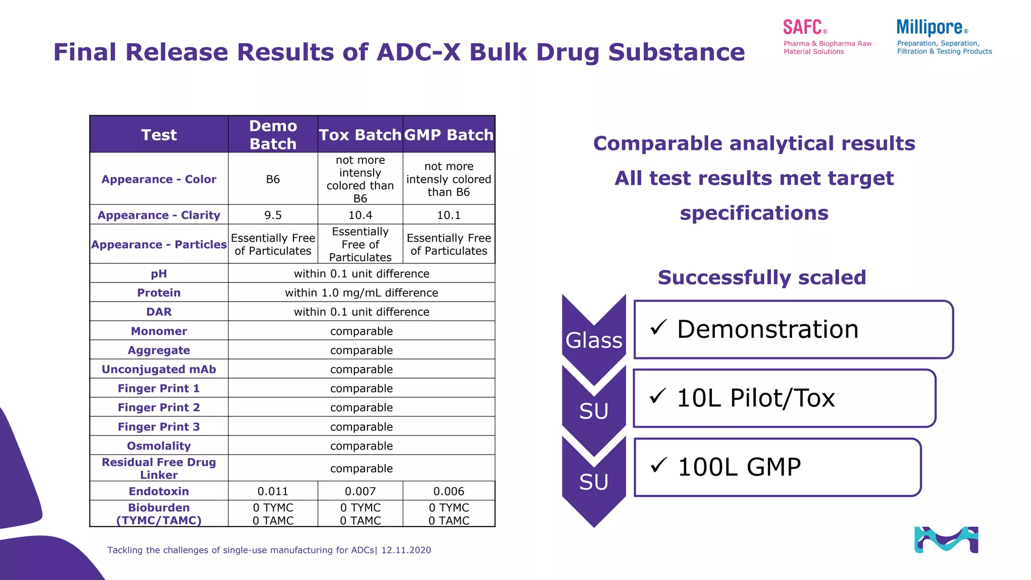 Tackling the challenges of single-use manufacturing for ADCs | PDF