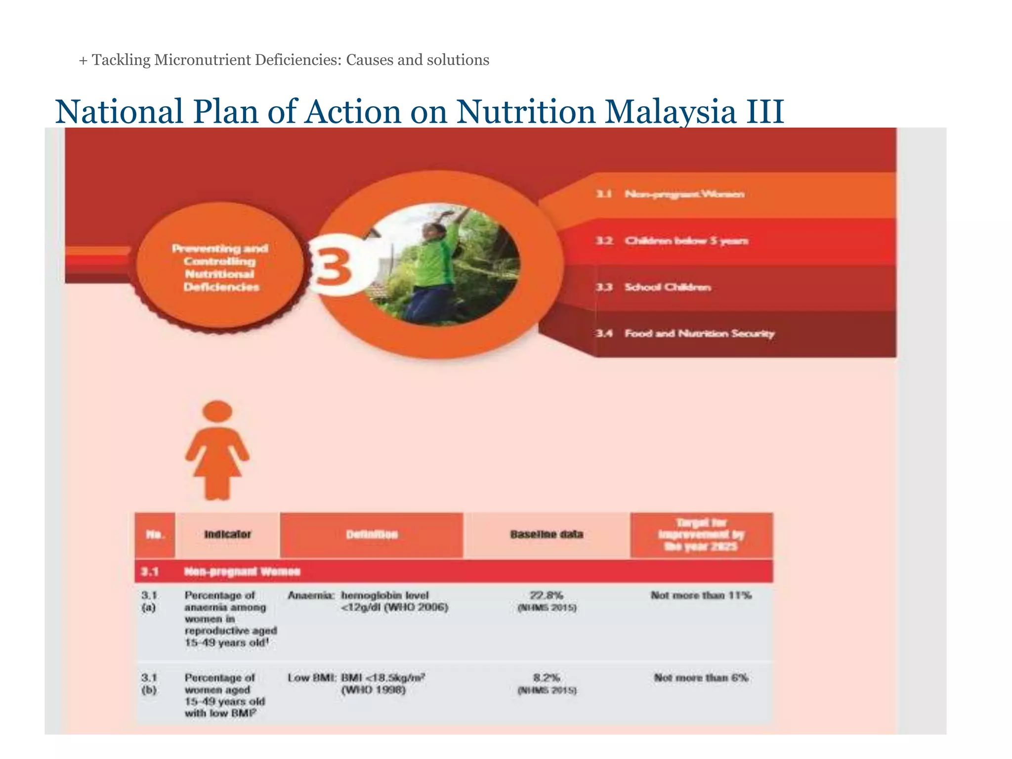 Tackling Micronutrient Deficiencies: Causes and Solutions Presentation ...