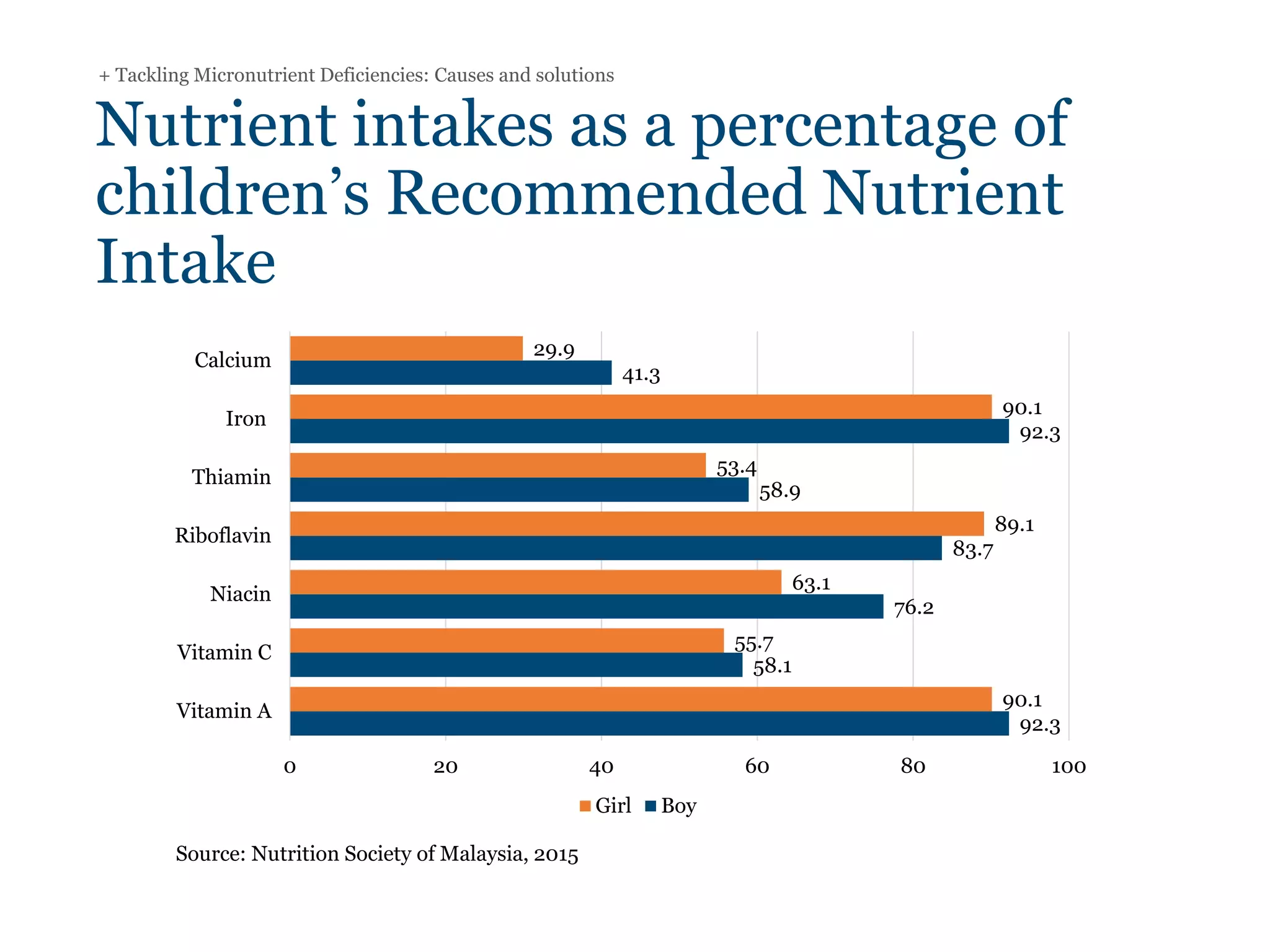Tackling Micronutrient Deficiencies: Causes and Solutions Presentation ...