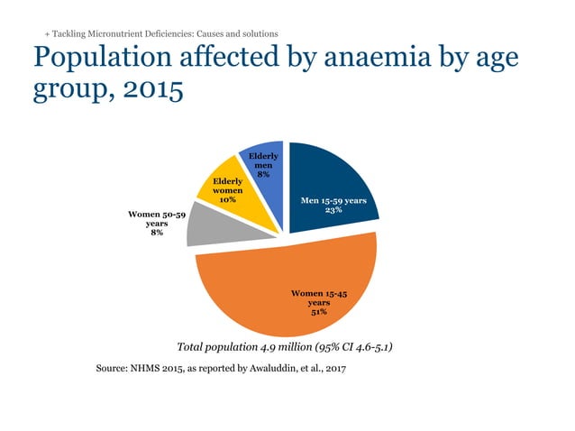 Tackling Micronutrient Deficiencies: Causes and Solutions Presentation ...