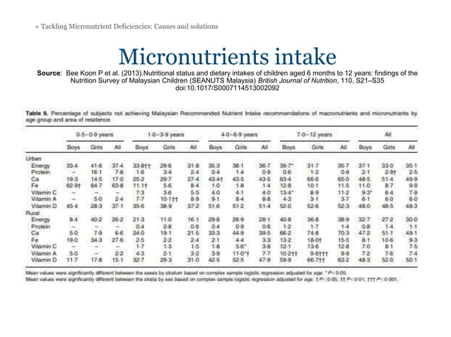 Tackling Micronutrient Deficiencies: Causes and Solutions Presentation ...
