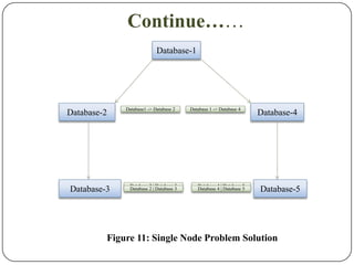 Tackling node failure in | PPT