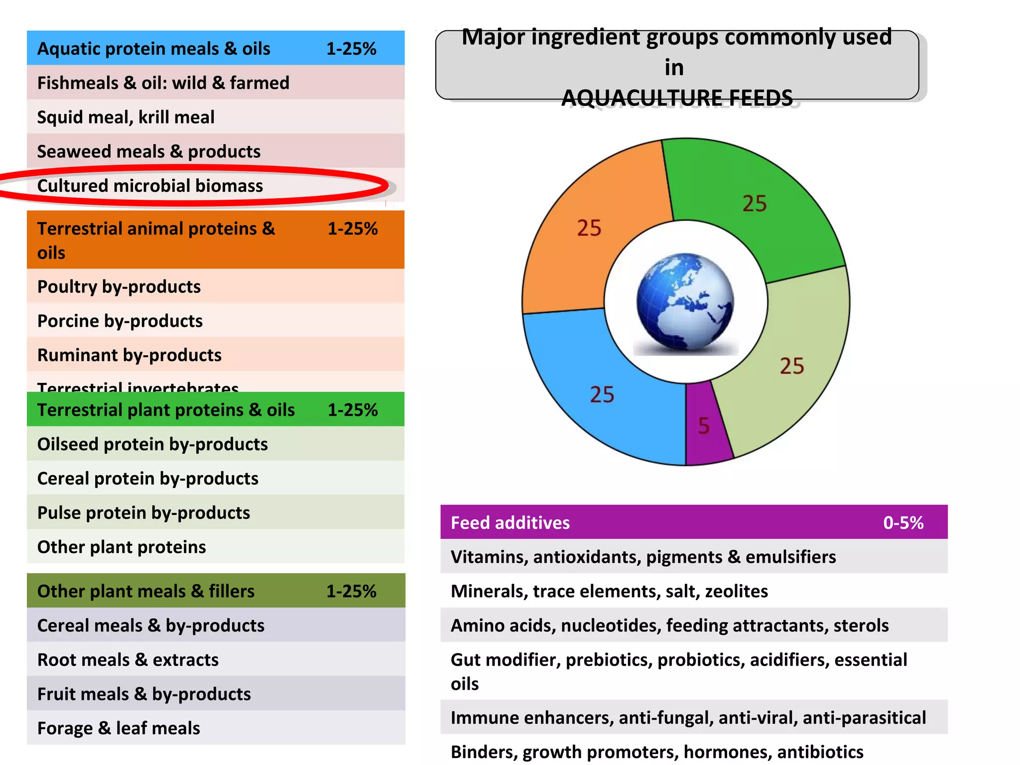 Fish for all: role of biotechnology in improving nutrition | PPT