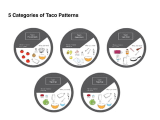 Cook-That-Dish Patterns for Tacos: A Tool for Collaborative Cooking ...