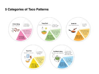 Cook-That-Dish Patterns for Tacos: A Tool for Collaborative Cooking ...