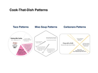 Cook-That-Dish Patterns for Tacos: A Tool for Collaborative Cooking ...