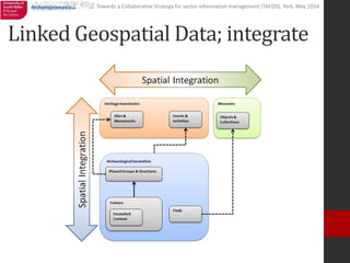 21st Century Geospatial #HistEnv Data Management | PPT