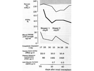 Tacrolimus induced salt loosing nephropathy | PPTX