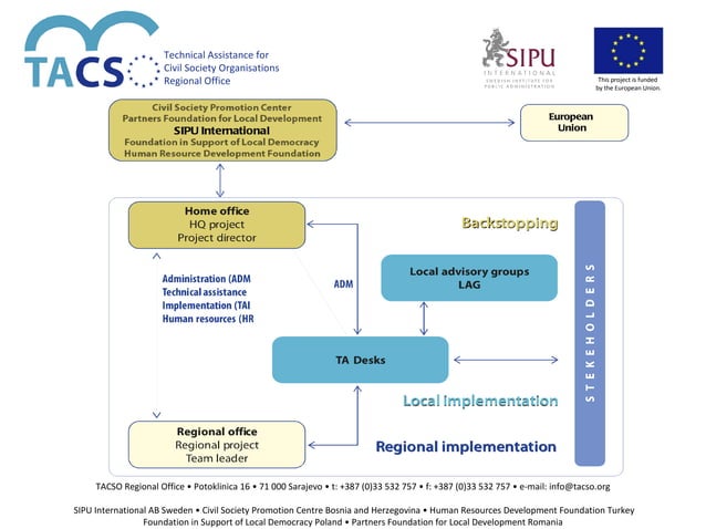 Capacity Building of Civil Society in the IPA Countries and territories ...